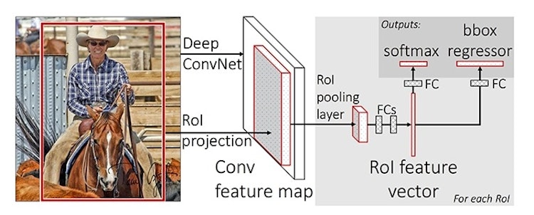 Object Detection with Deep Learning: The Definitive Guide | Tryolabs