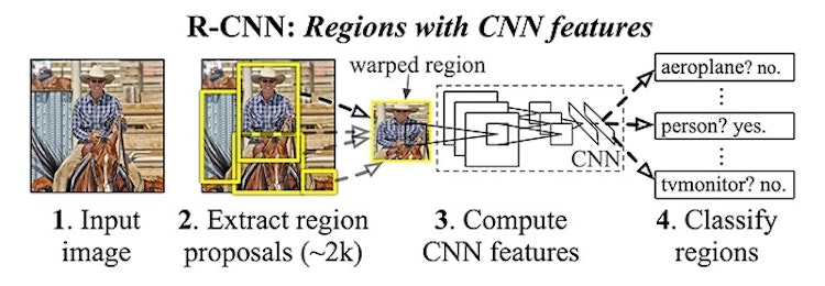 Object Detection with Deep Learning: The Definitive Guide | Tryolabs