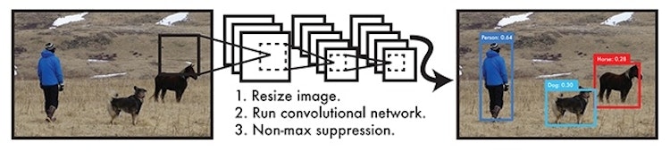 Object Detection with Deep Learning: The Definitive Guide | Tryolabs