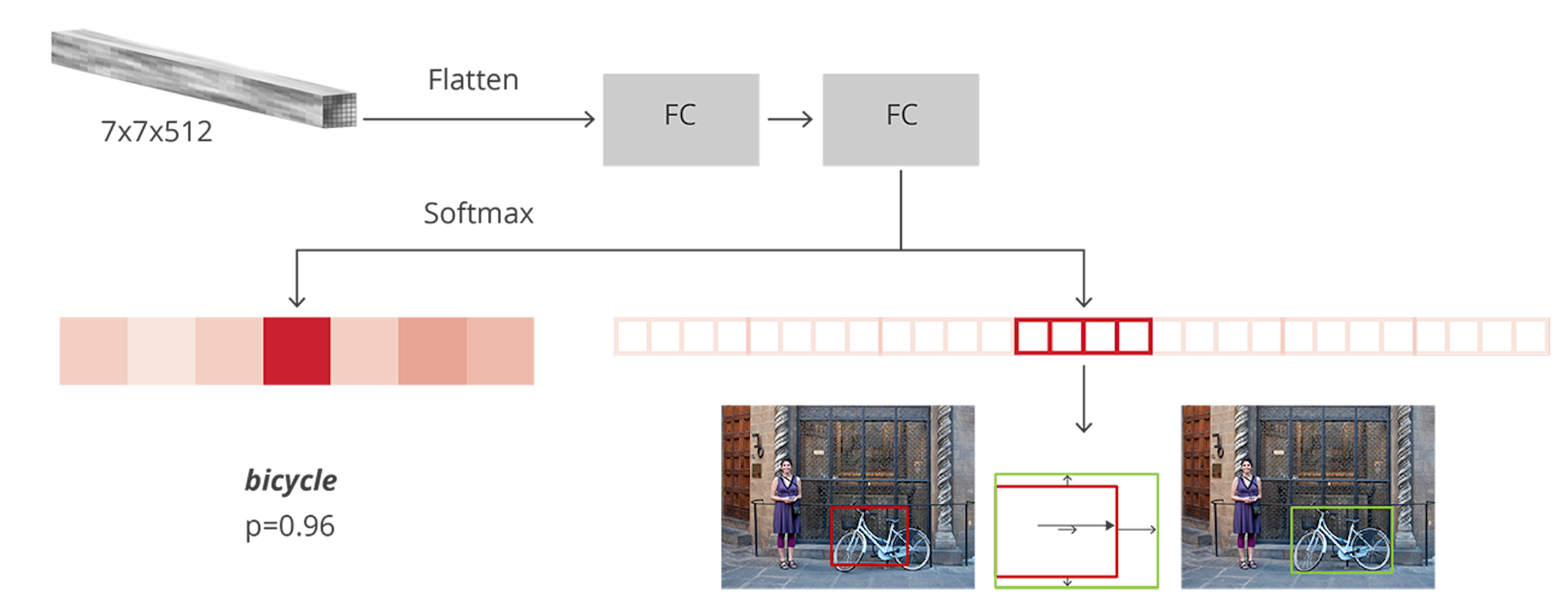 Faster R-CNN: Down the rabbit hole of modern object detection | Tryolabs