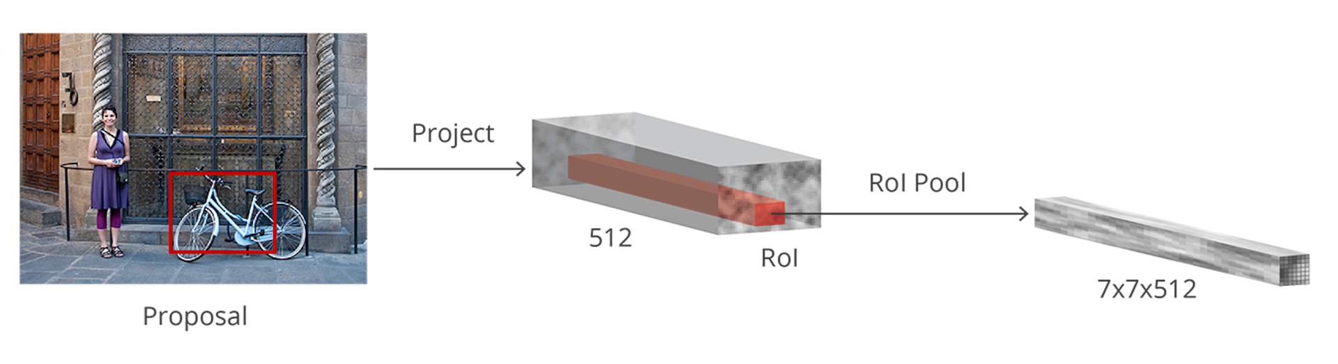 Faster R-CNN: Down the rabbit hole of modern object detection | Tryolabs