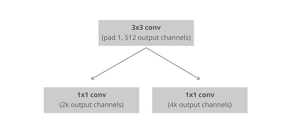 Faster R Cnn Down The Rabbit Hole Of Modern Object Detection Tryolabs