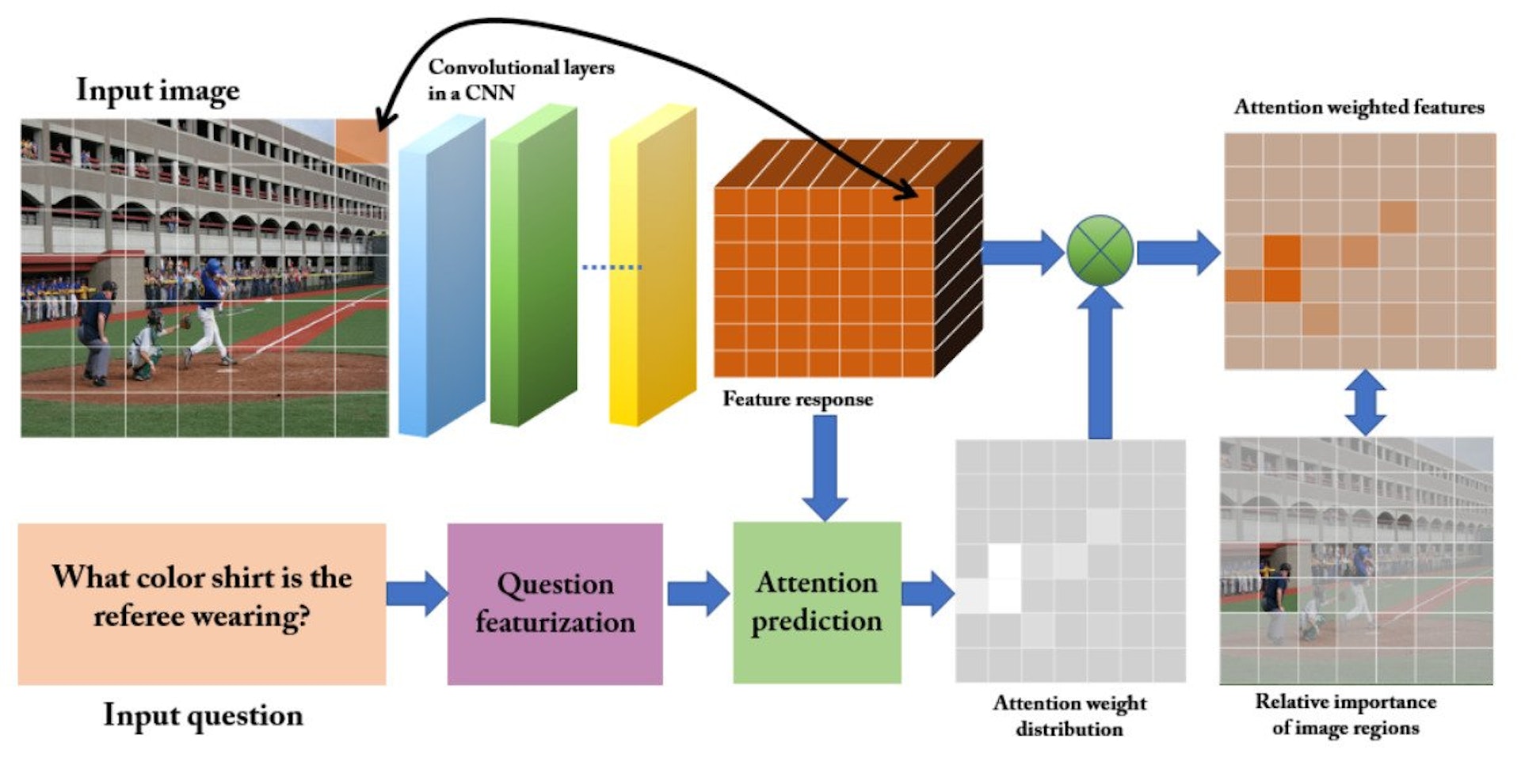 Introduction to Visual Question Answering: Datasets, Approaches and Evaluation | Tryolabs