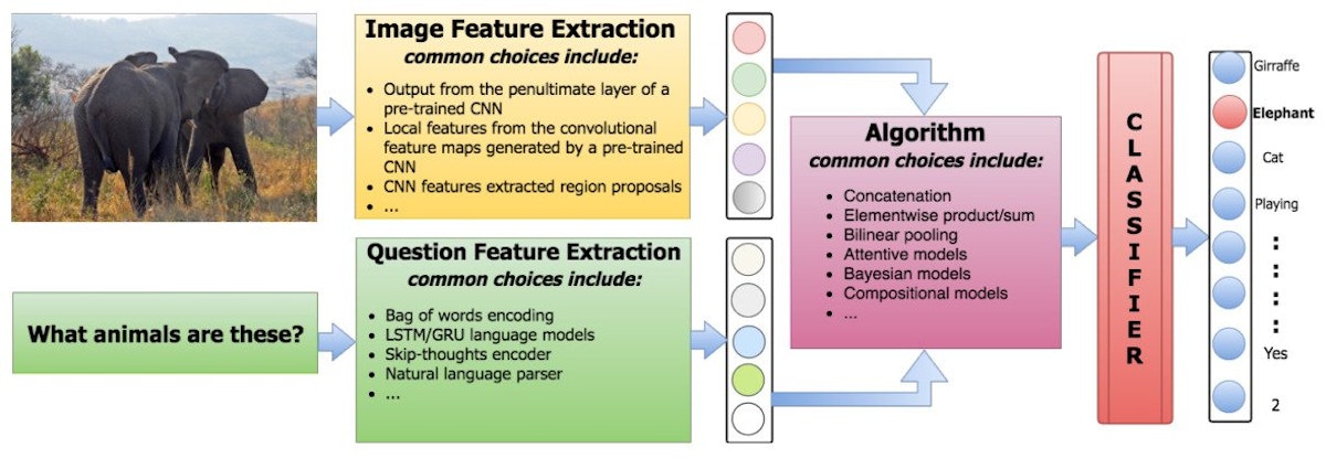 Introduction to Visual Question Answering: Datasets, Approaches and ...