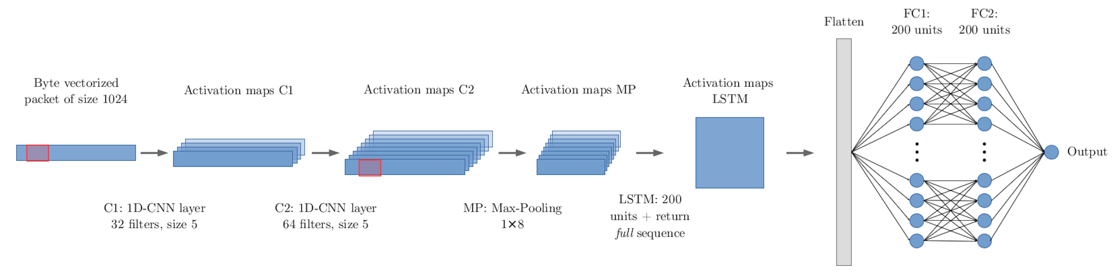 Deep In The Dark Enhancing Malware Traffic Detection With Deep Learning Tryolabs