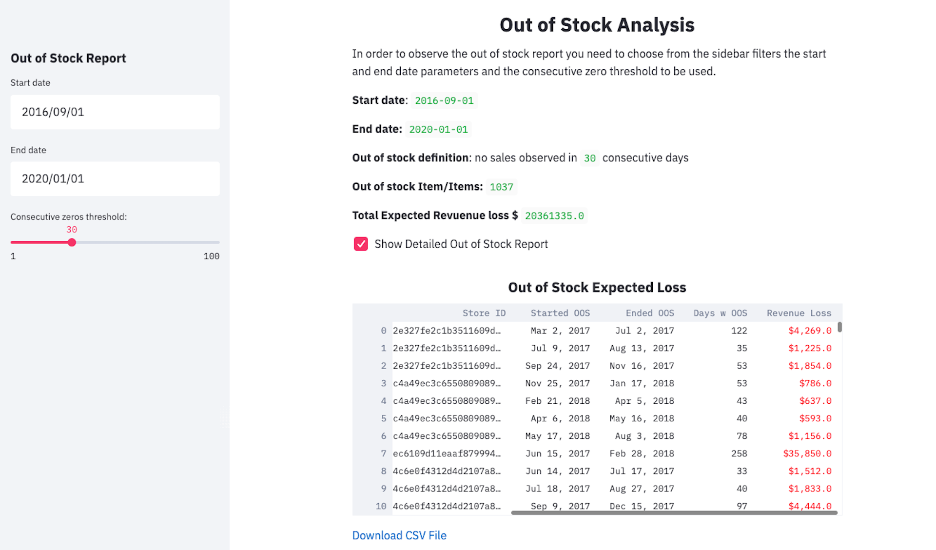 Price optimization for e-commerce: a case study | Tryolabs