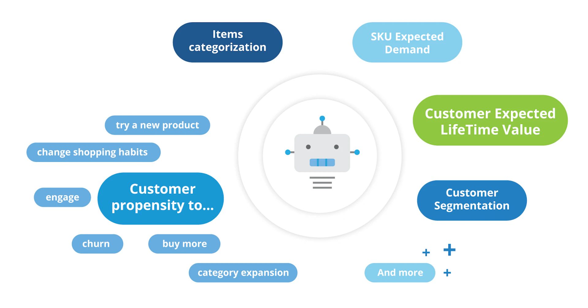 Machine Learning in your marketing mix strategy: taking the guesswork ...