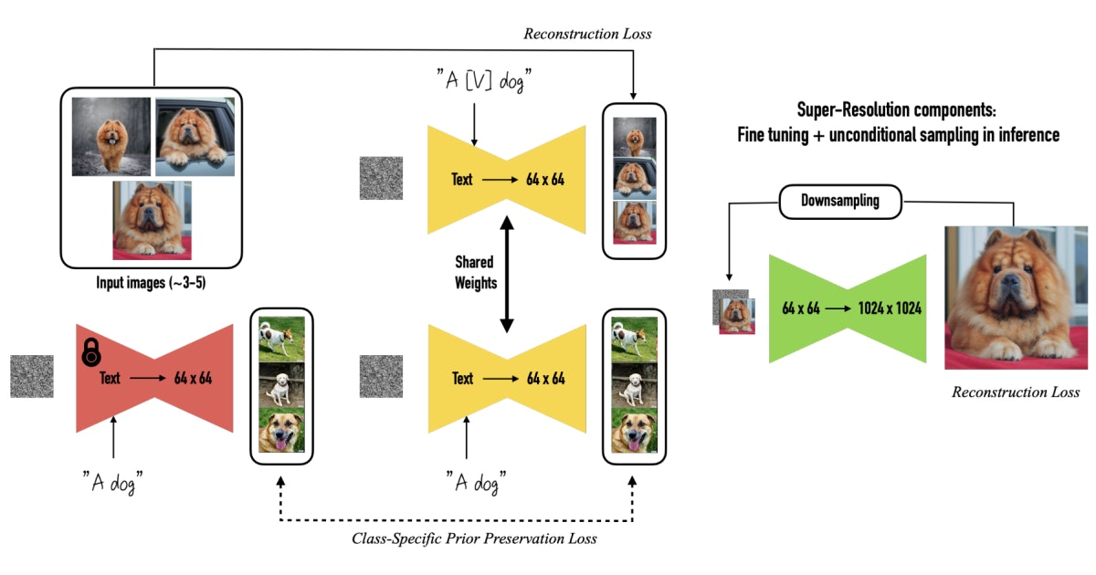 The guide to fine-tuning Stable Diffusion with your own images | Tryolabs