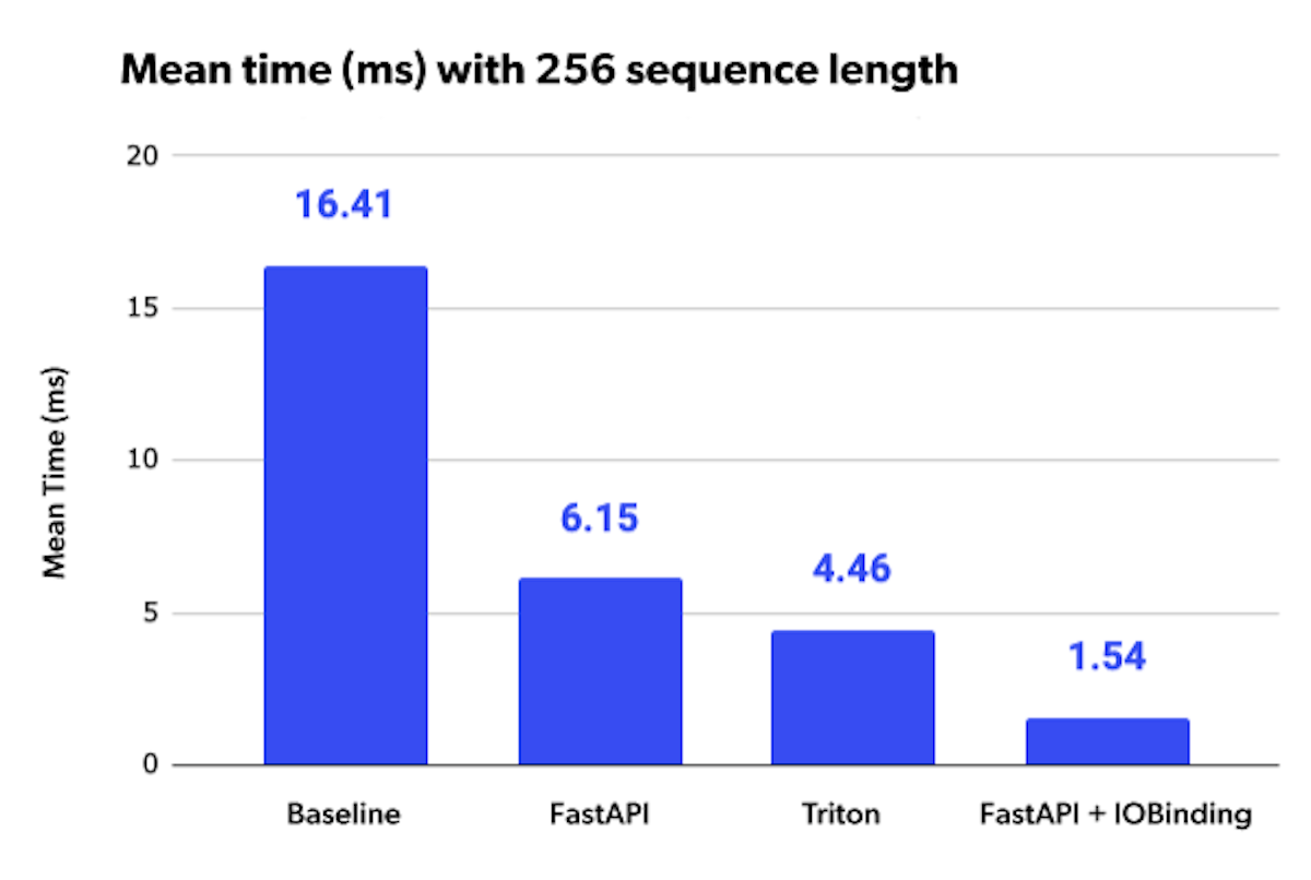 A Guide To Optimizing Transformer Based Models For Faster Inference Tryolabs