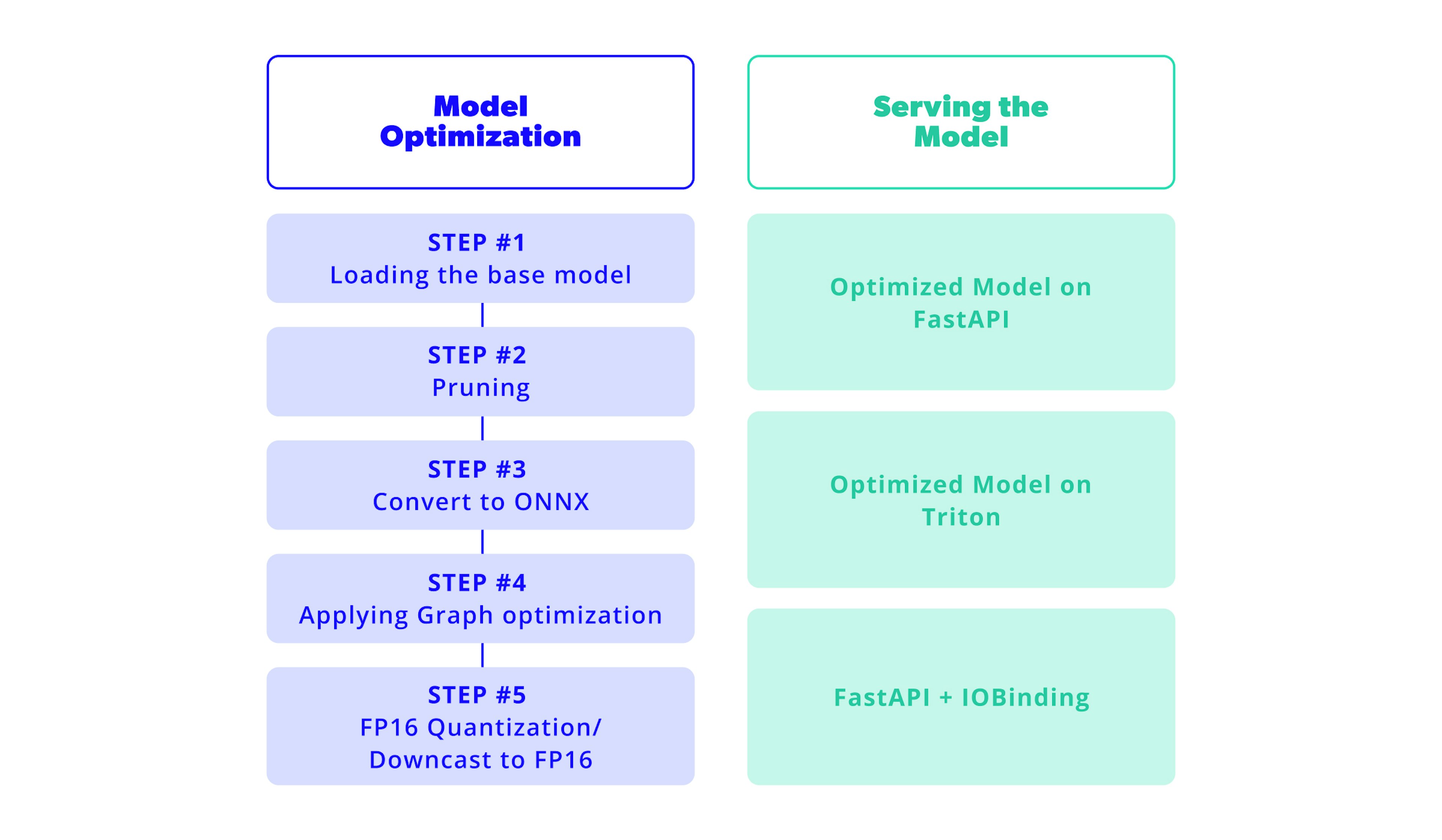 A Guide To Optimizing Transformer Based Models For Faster Inference Tryolabs