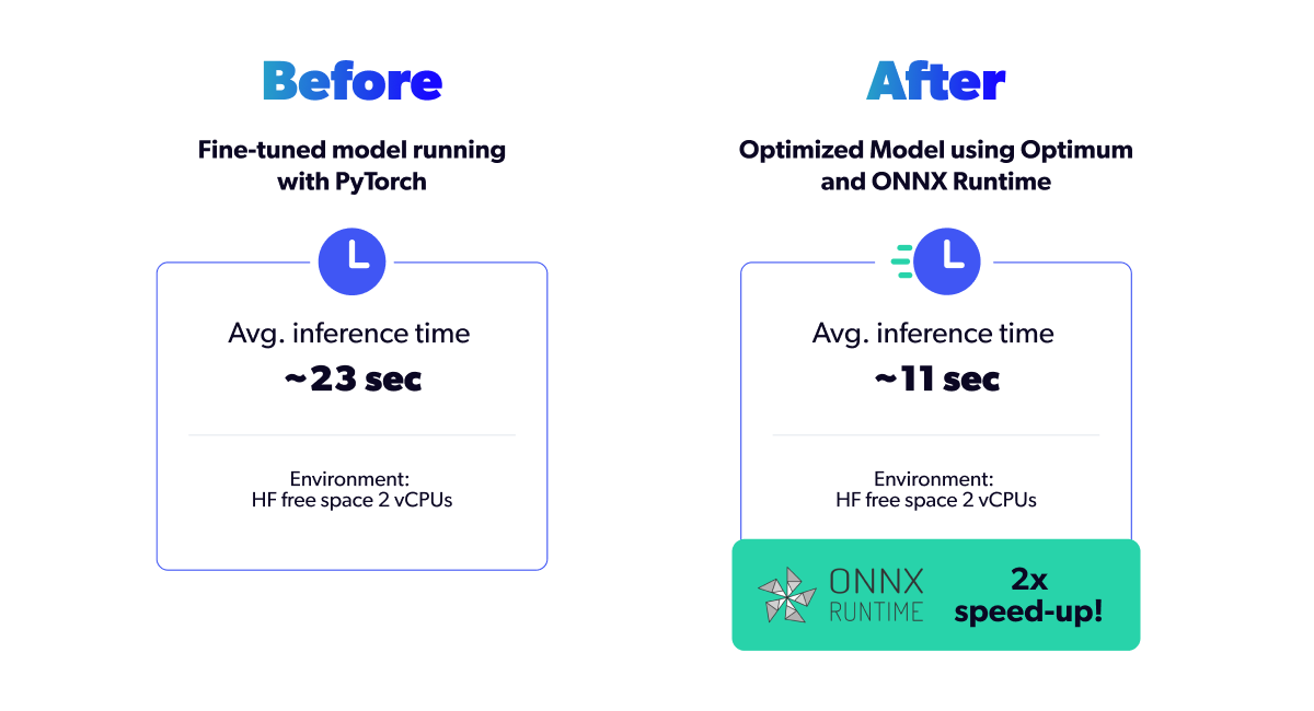 Fine-tuned LLMs and Distributed Training to elevate your Conversational ...