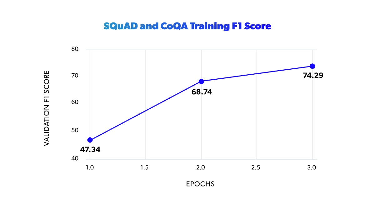 Fine Tuned Llms And Distributed Training To Elevate Your Conversational Ai Game Tryolabs