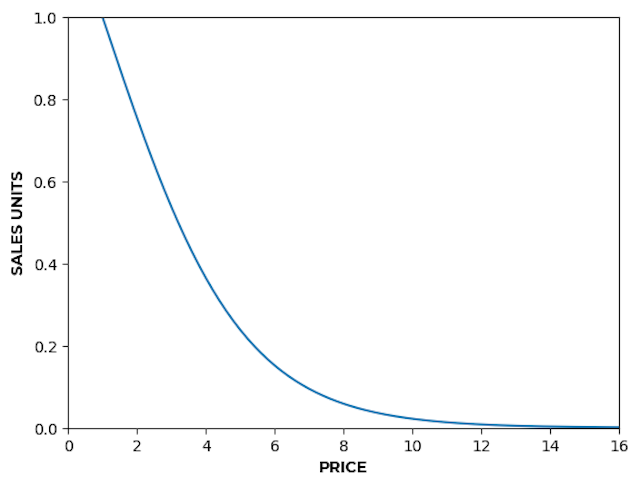 Mastering pricing strategies vol 1: Intro to our market simulator ...