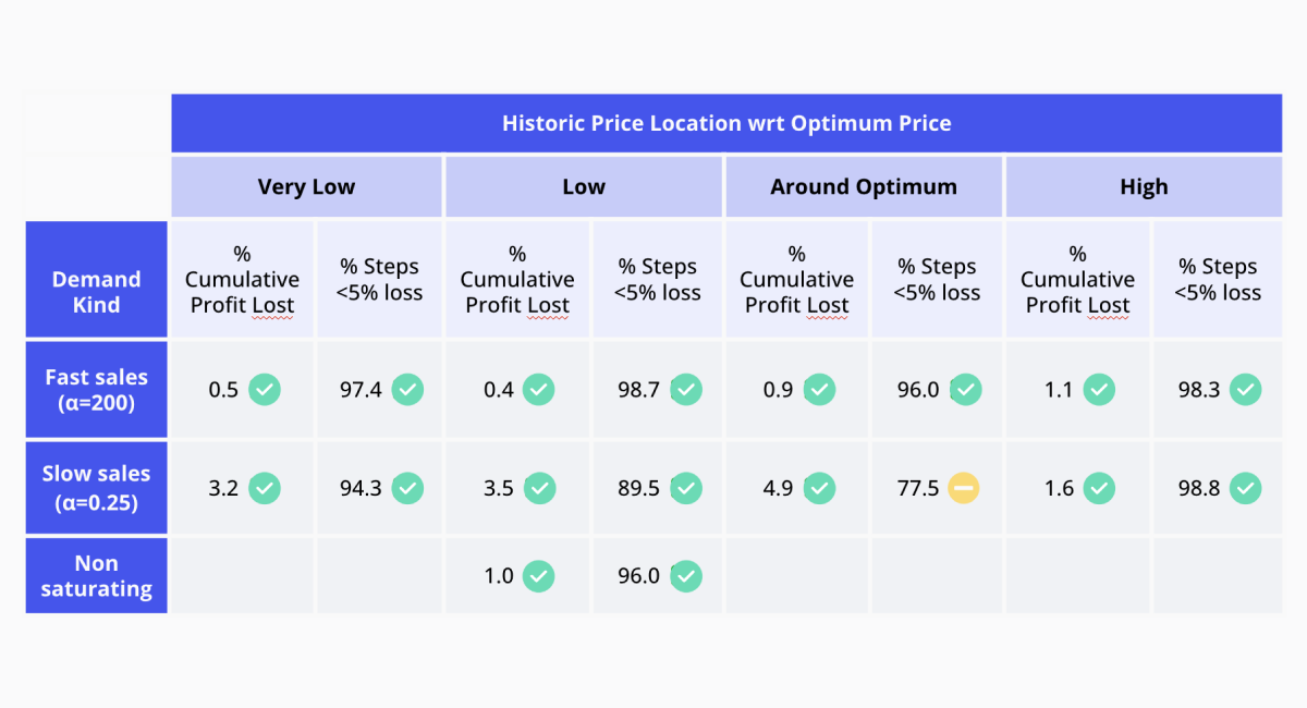 Mastering pricing strategies vol 2: Exploring complex market scenarios | Tryolabs