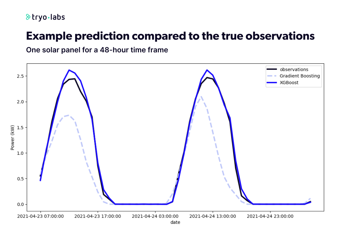 Solar energy predictions with AI: a joint case study | Tryolabs
