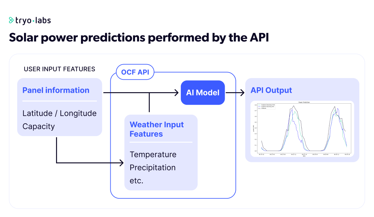 Solar energy predictions with AI: a joint case study | Tryolabs
