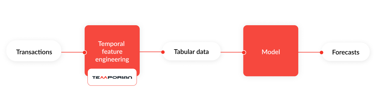 Introducing Temporian: Tryolabs and Google venture in temporal data processing | Tryolabs