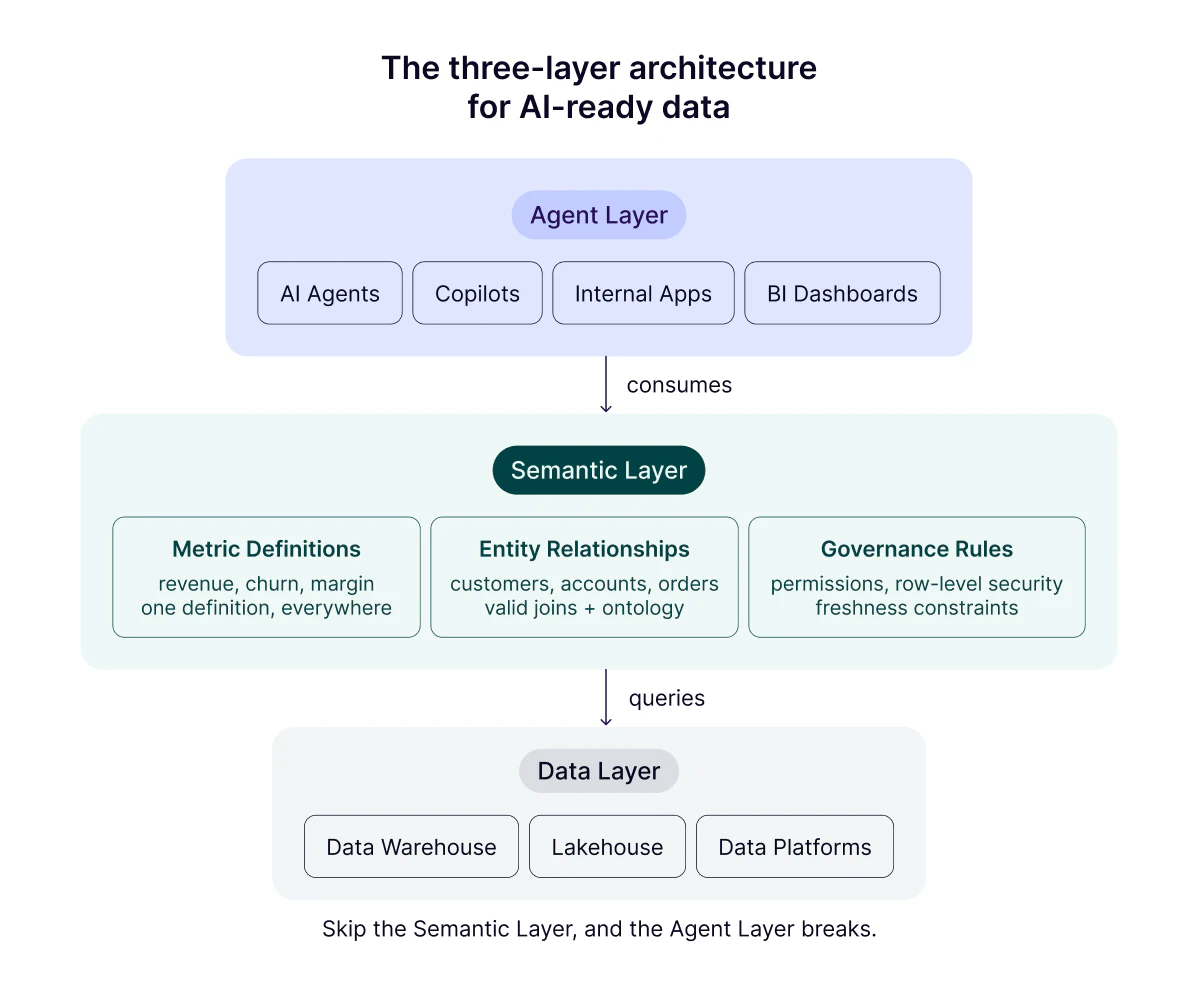 Why building a semantic layer fails in practice, and what actually ...