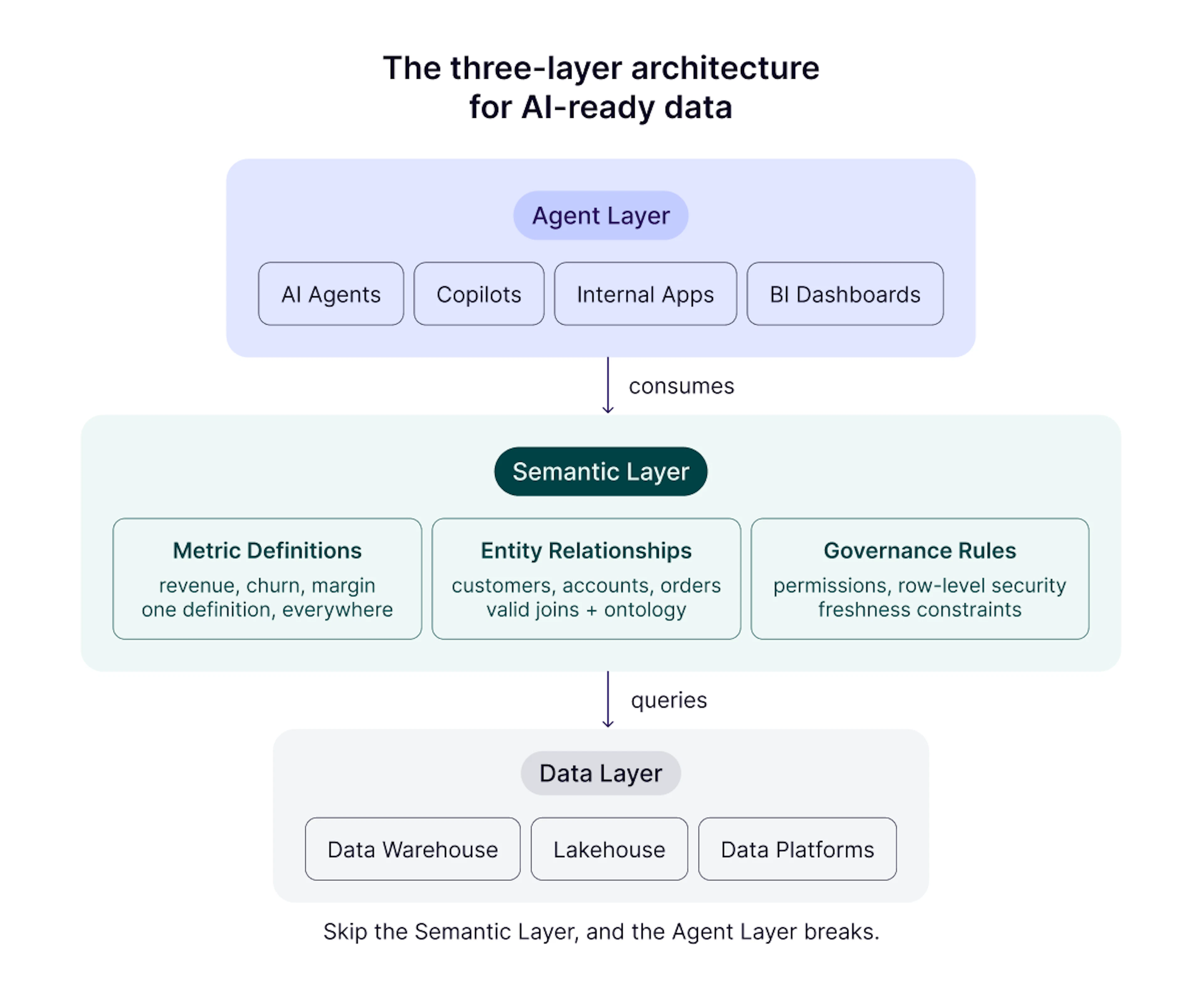 Why building a semantic layer fails in practice, and what actually ...