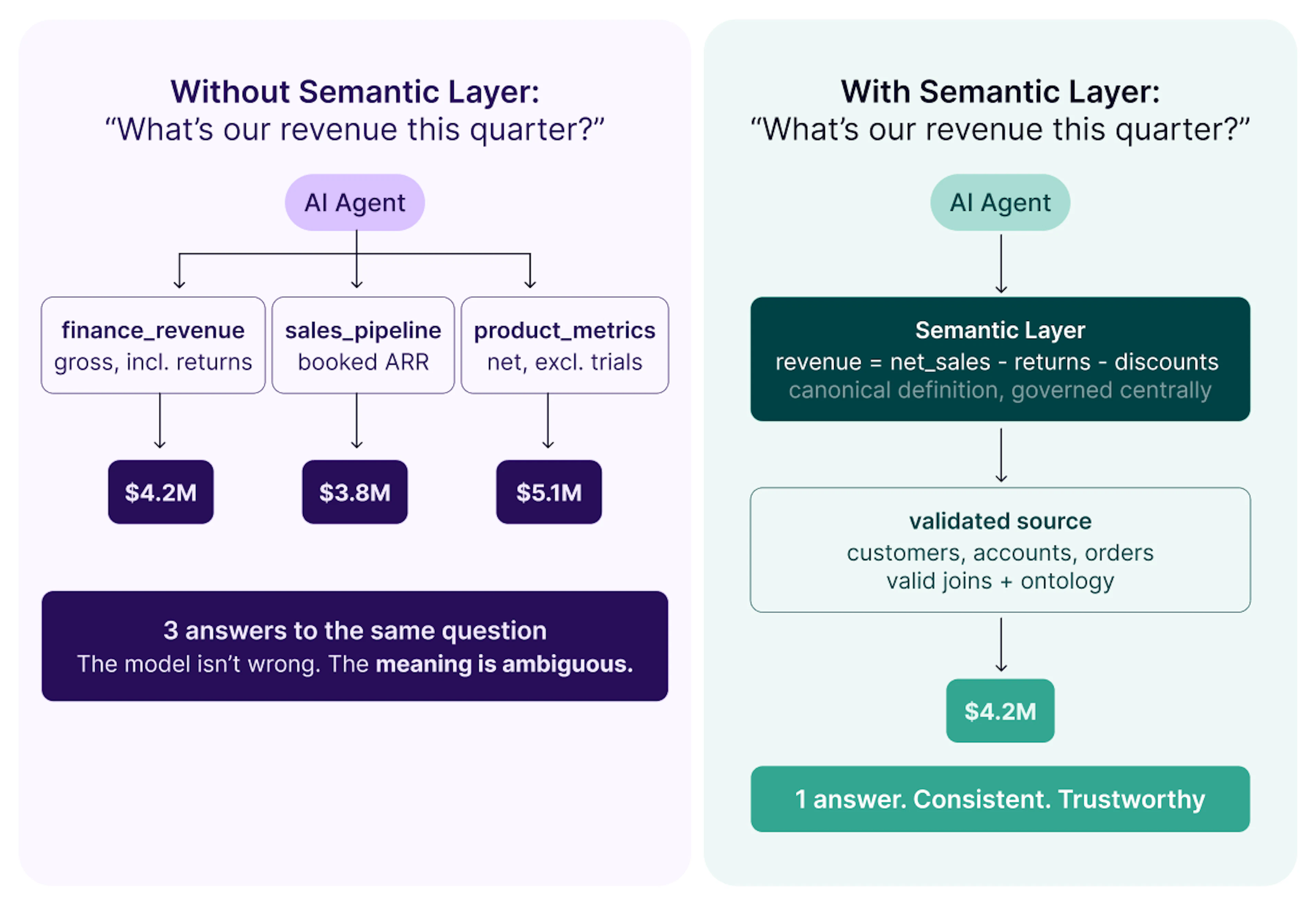 Why building a semantic layer fails in practice, and what actually ...